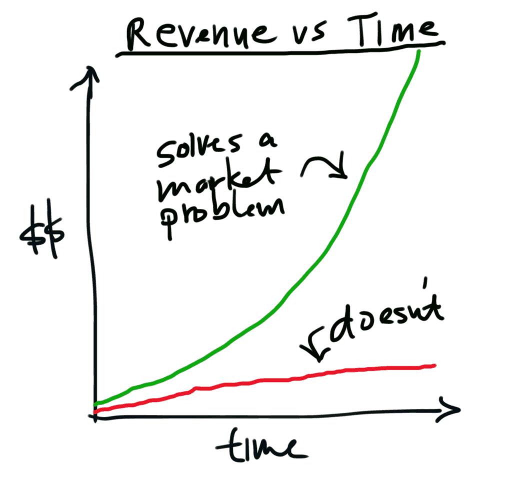 Revenue Up-And-To-The-Right - That's The Goal - The Secret Product ...
